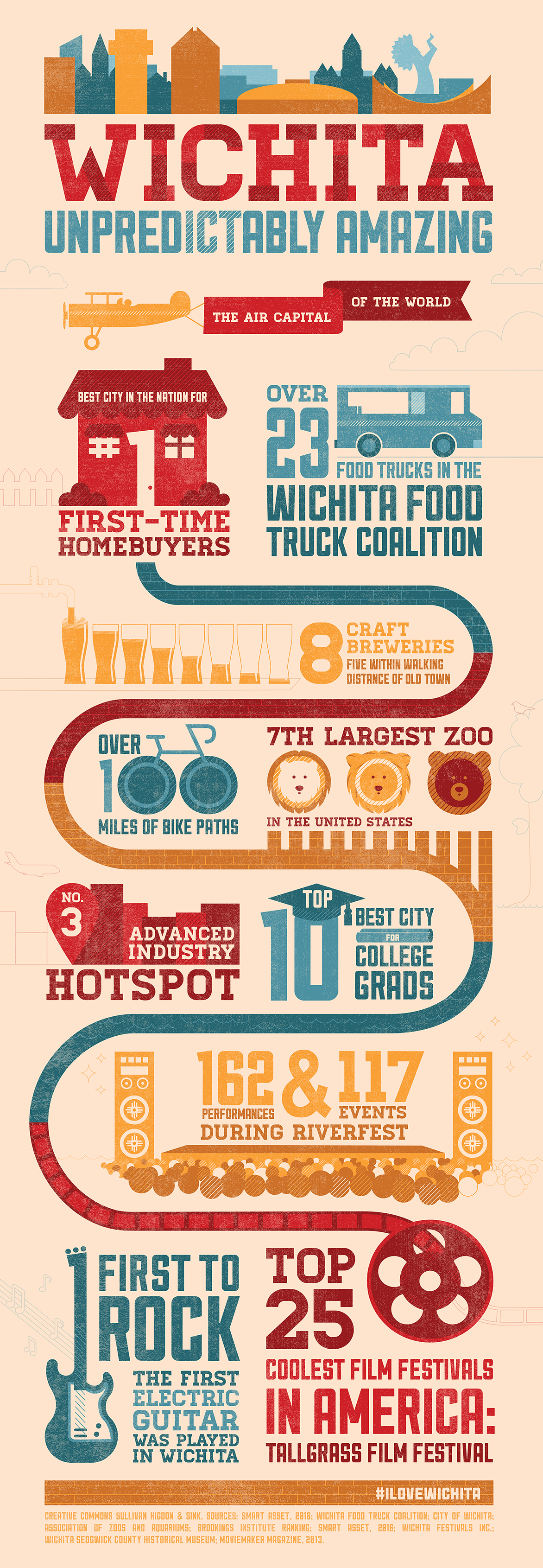 Wichita Infographic – Jason Wrote That.